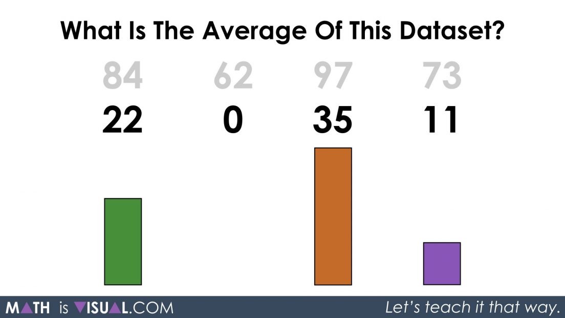 Visualizing The Average Of A Dataset With Large Numbers