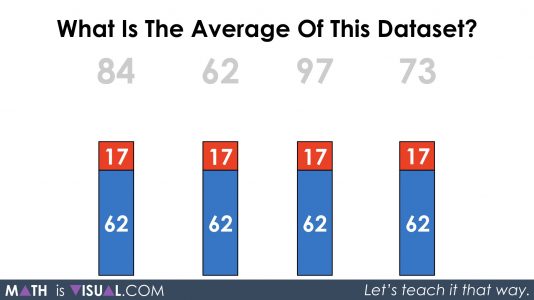 Visualizing the Average of a Dataset With Large Numbers
