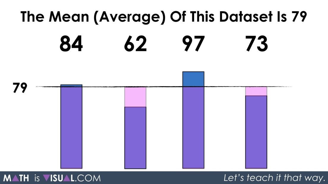 Visualizing the Average of a Dataset With Large Numbers