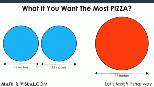 Area of a Circle - Pizza Comparison - Area of a Circle GIF - Math Is Visual
