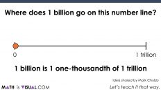 Magnitude Of Number: Where Does 1 Billion Go On The Number Line?
