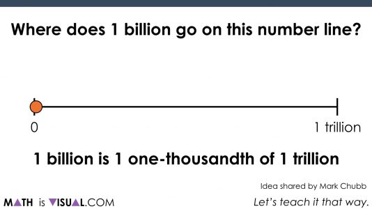 Magnitude Of Number: Where Does 1 Billion Go On The Number Line?