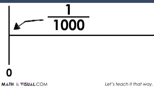 Magnitude Of Number: Where Does 1 Billion Go On The Number Line?