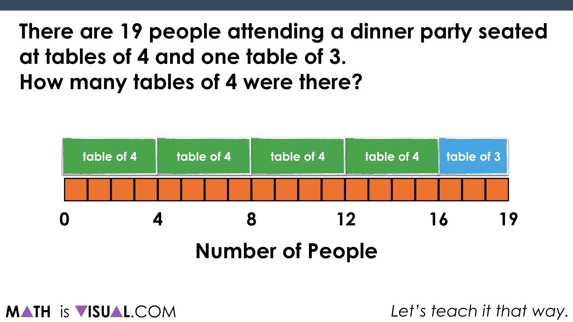 Solving Two Step Equations Part 2 Math Is Visual039 Repeatedly Subtract Quotative Division