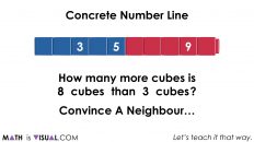 Comparison & Separating Subtraction Using The Concrete Number Line