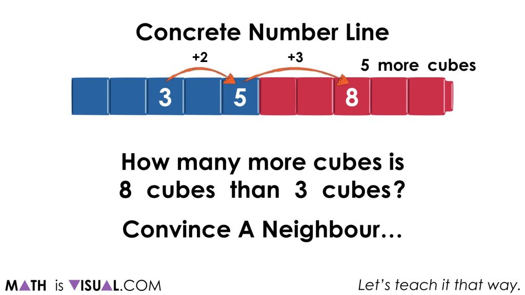 Comparison & Separating Subtraction Using The Concrete Number Line