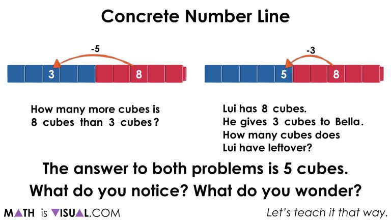 Comparison & Separating Subtraction Using The Concrete Number Line