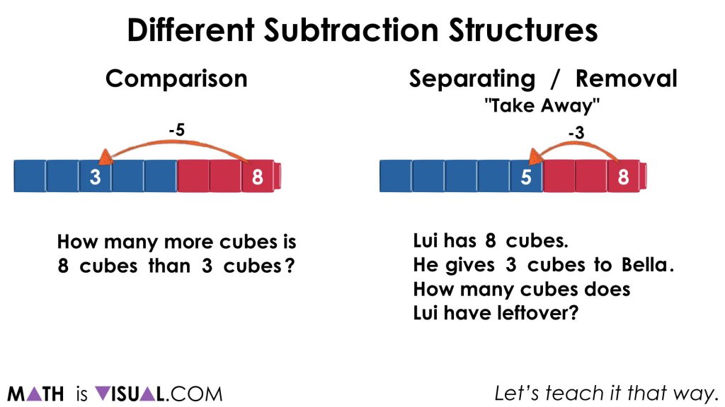 Post 45 - Concrete Number Lines and Subtraction Structures.073 two ...