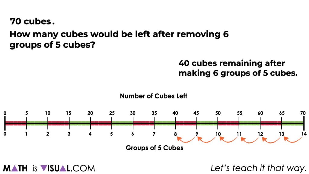 Unitizing and Repeated Subtraction Using The Concrete Number Line