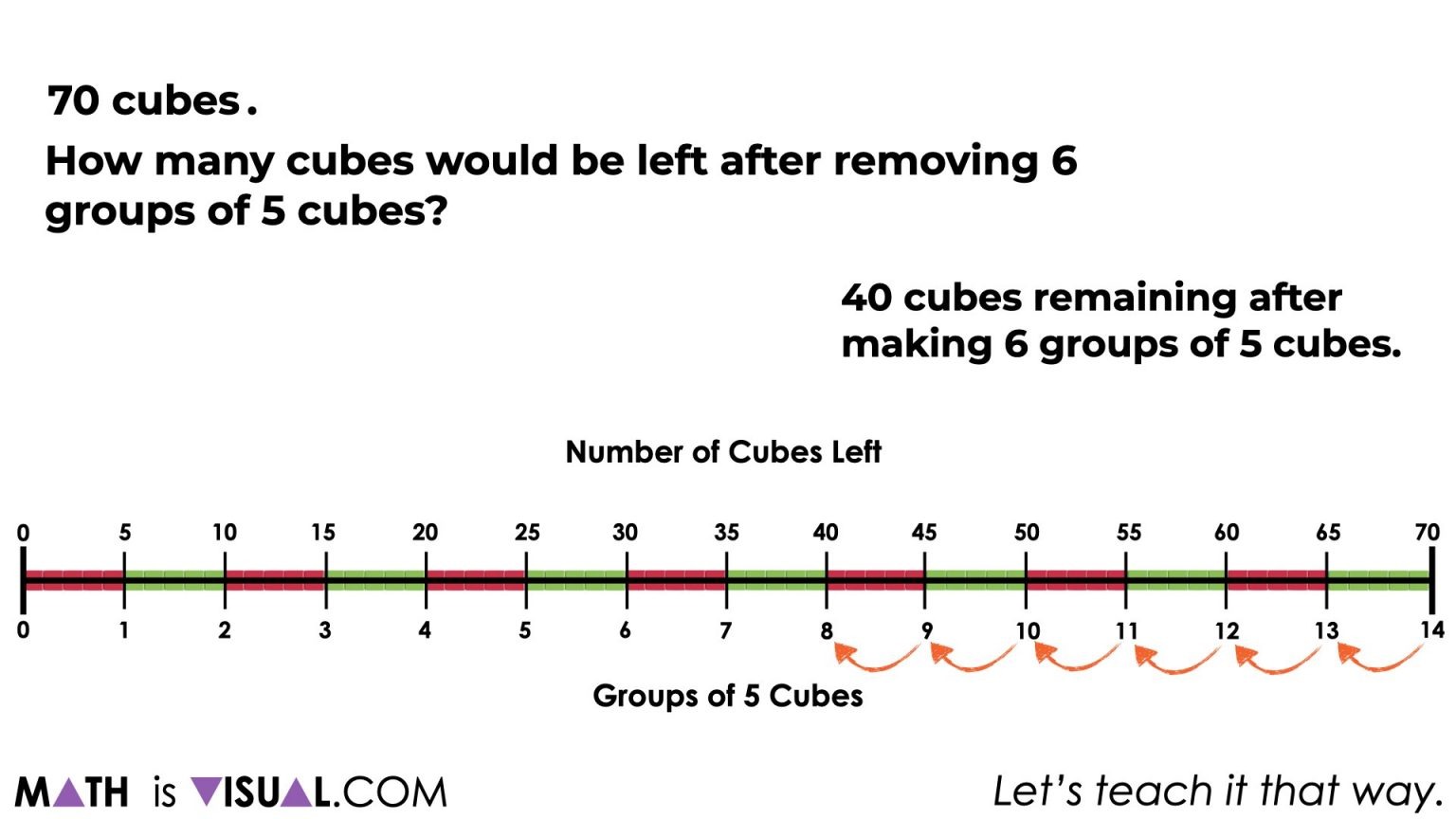 Unitizing and Repeated Subtraction Using The Concrete Number Line