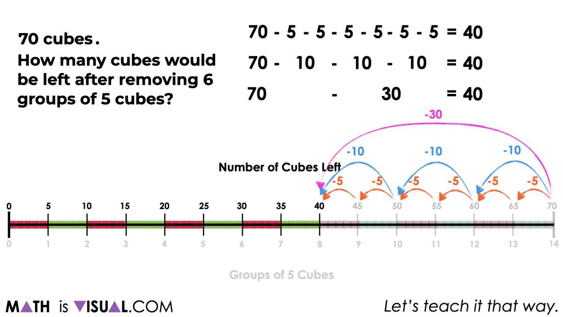 Unitizing and Repeated Subtraction Using The Concrete Number Line