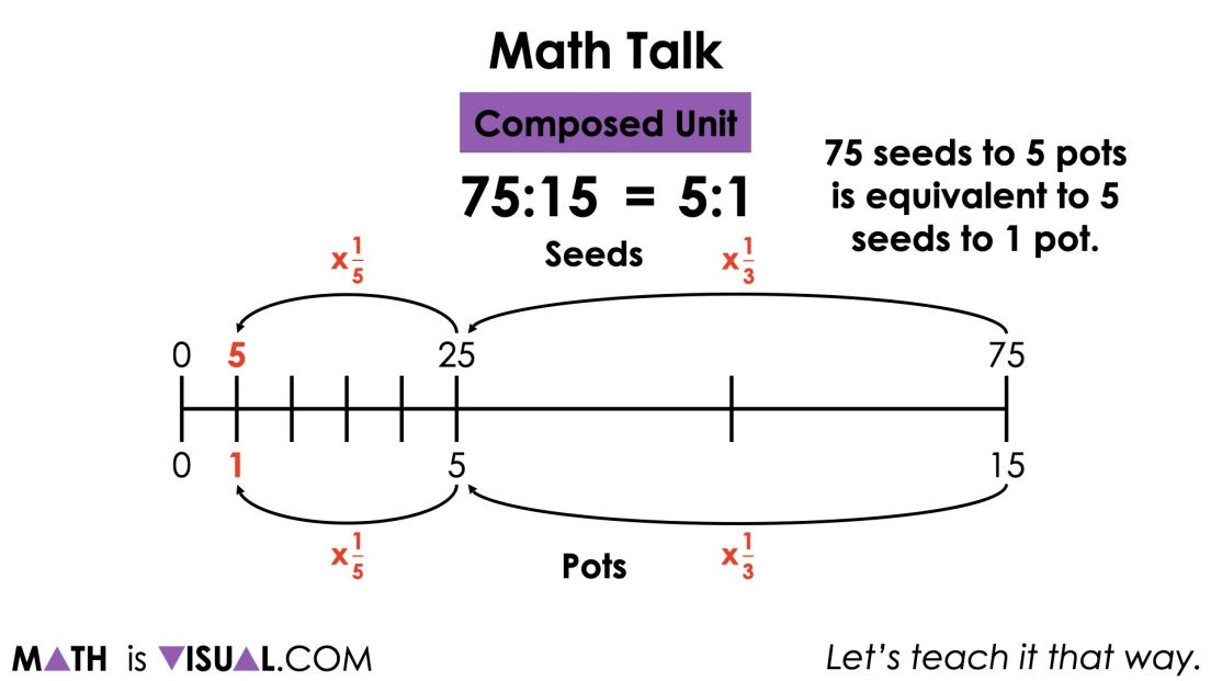Exploring Ratios as a Composed Unit & Multiplicative Comparison