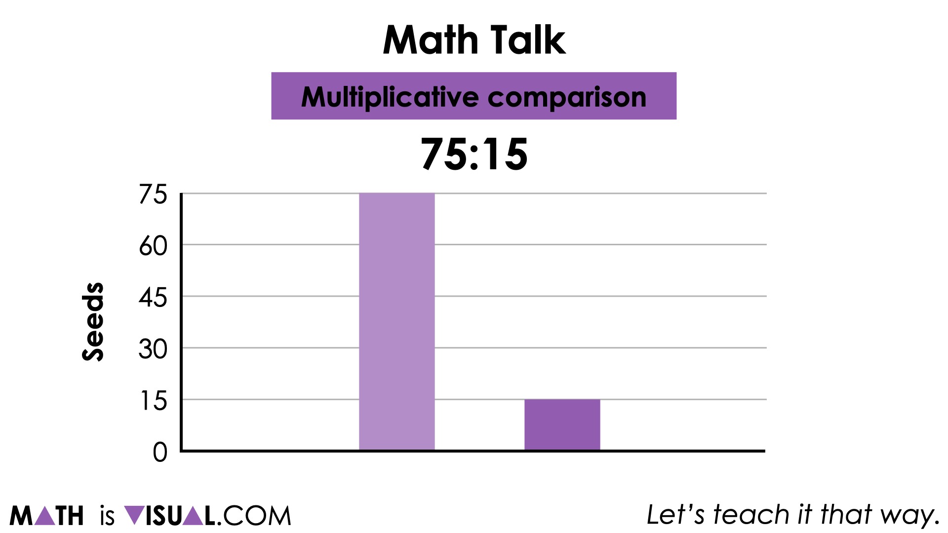 Exploring Ratios as a Composed Unit & Multiplicative Comparison
