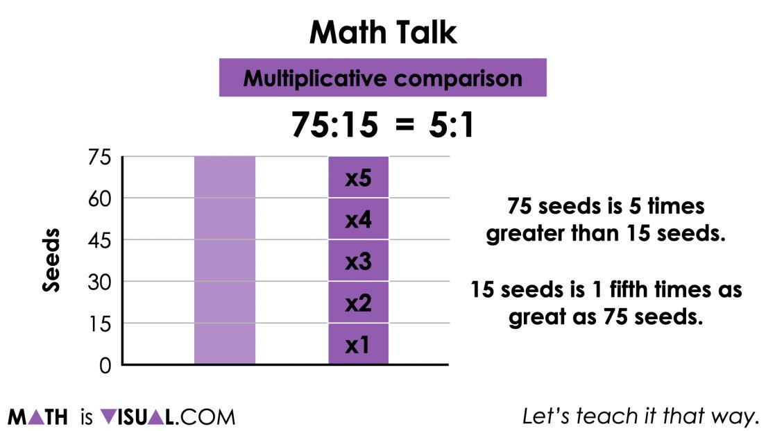 Exploring Ratios as a Composed Unit & Multiplicative Comparison