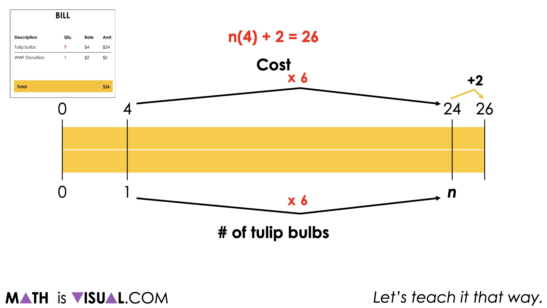 Solving Two-Step Algebraic Equations With Context | Visual Math Talk