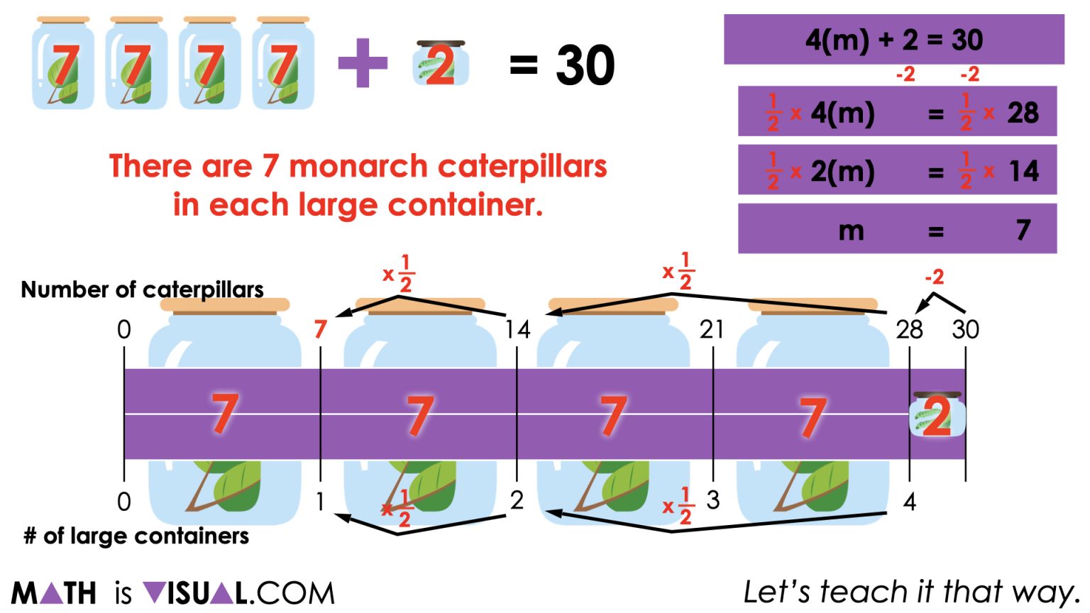 Solving Two-Step Algebraic Equations With Context [Part 2] | Visual ...