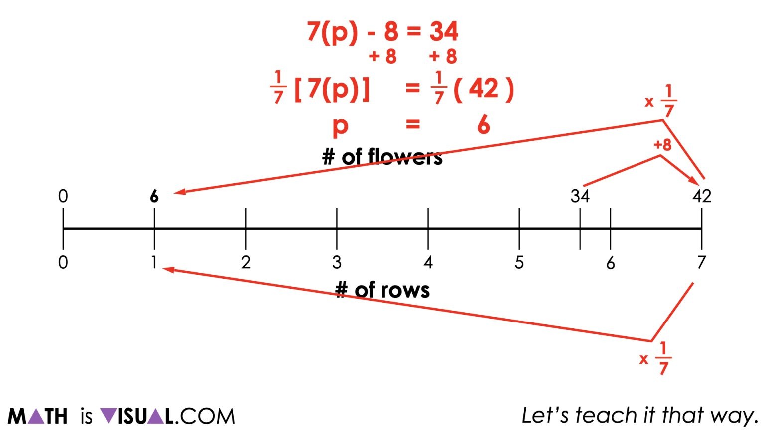 Solving Two-Step Algebraic Equations With Partitive and Quotative Division