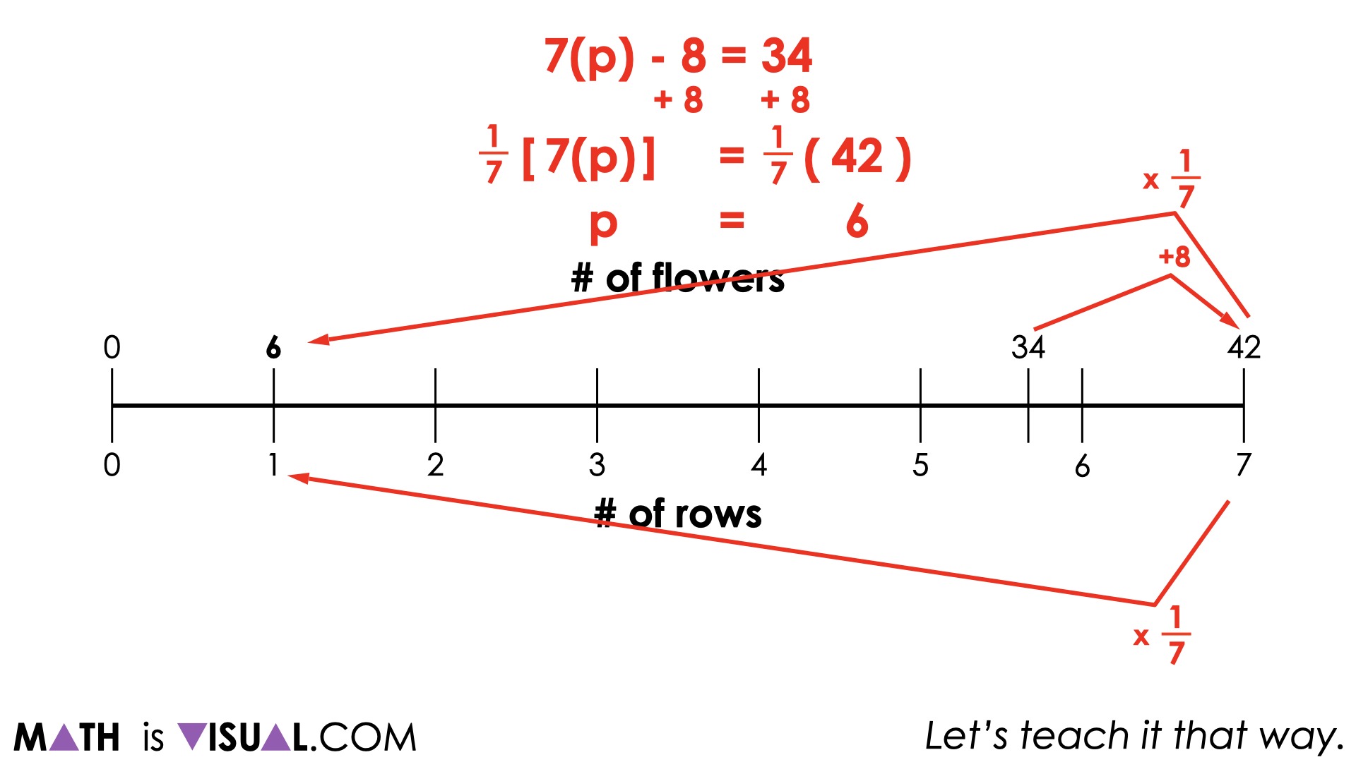 Solving Two-Step Algebraic Equations With Partitive and Quotative Division