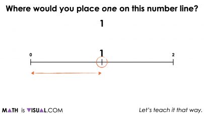 Representing Fractions By Partitioning a Number Line | Visual Math Talk