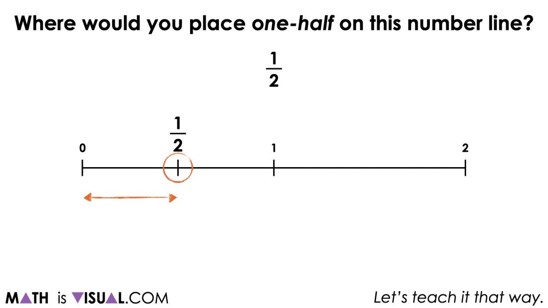 Representing Fractions By Partitioning a Number Line | Visual Math Talk
