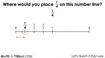 Representing Fractions By Partitioning a Number Line | Visual Math Talk