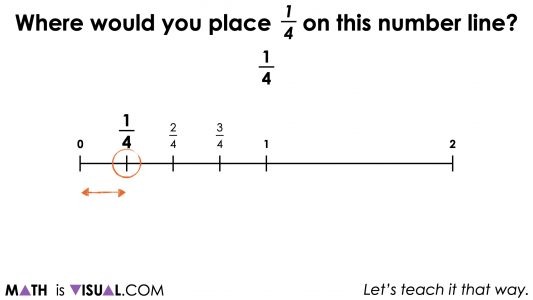 Representing Fractions By Partitioning a Number Line | Visual Math Talk