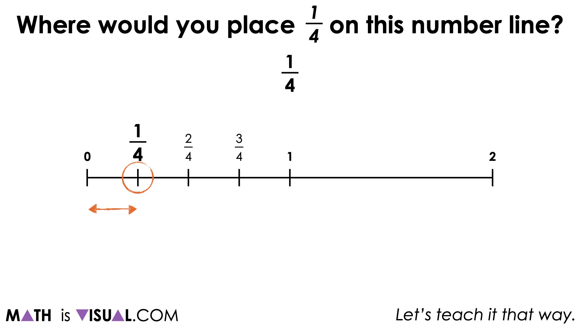 Representing Fractions By Partitioning a Number Line | Visual Math Talk