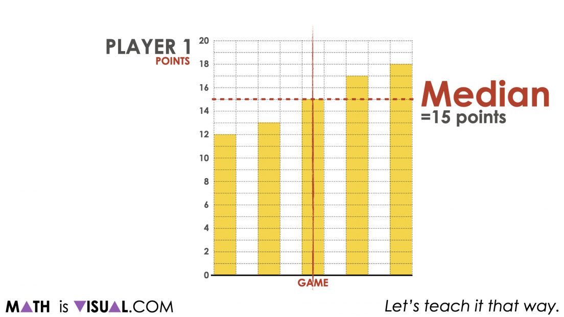 Visualizing Measures of Central Tendency: Mean, Median and Mode