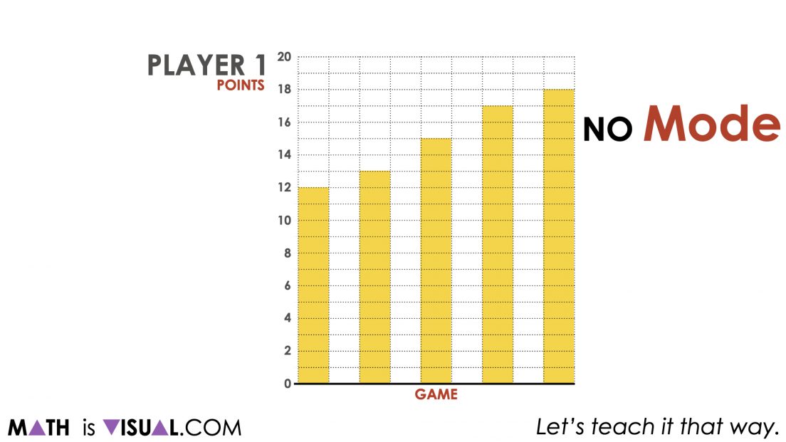 Visualizing Measures of Central Tendency: Mean, Median and Mode