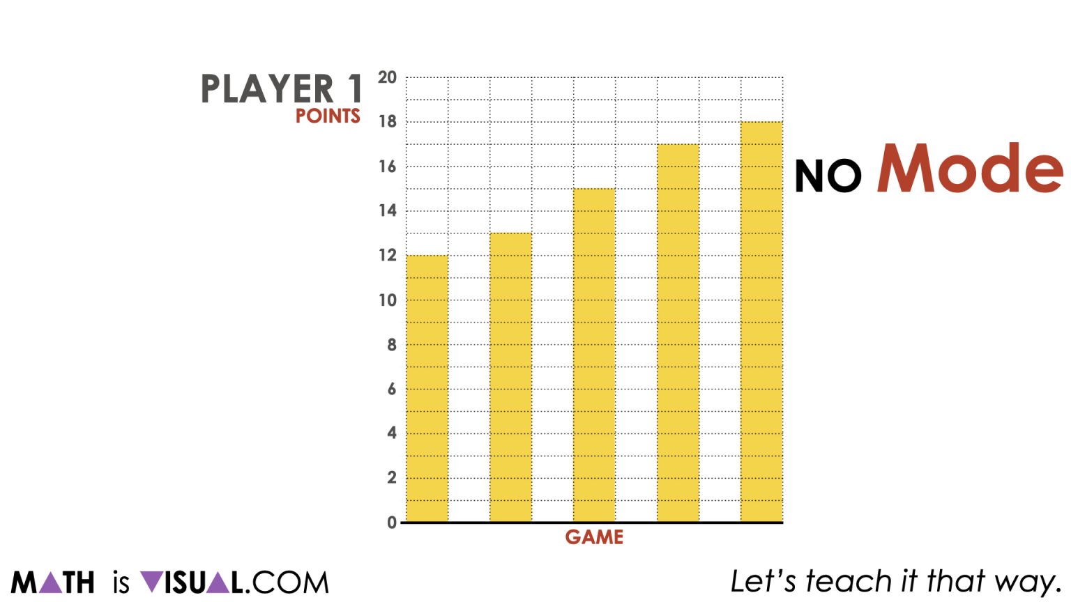 Visualizing Measures of Central Tendency: Mean, Median and Mode