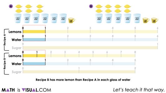 Scaling Ratios As A Composed Unit With Tape Diagrams | Number Talk