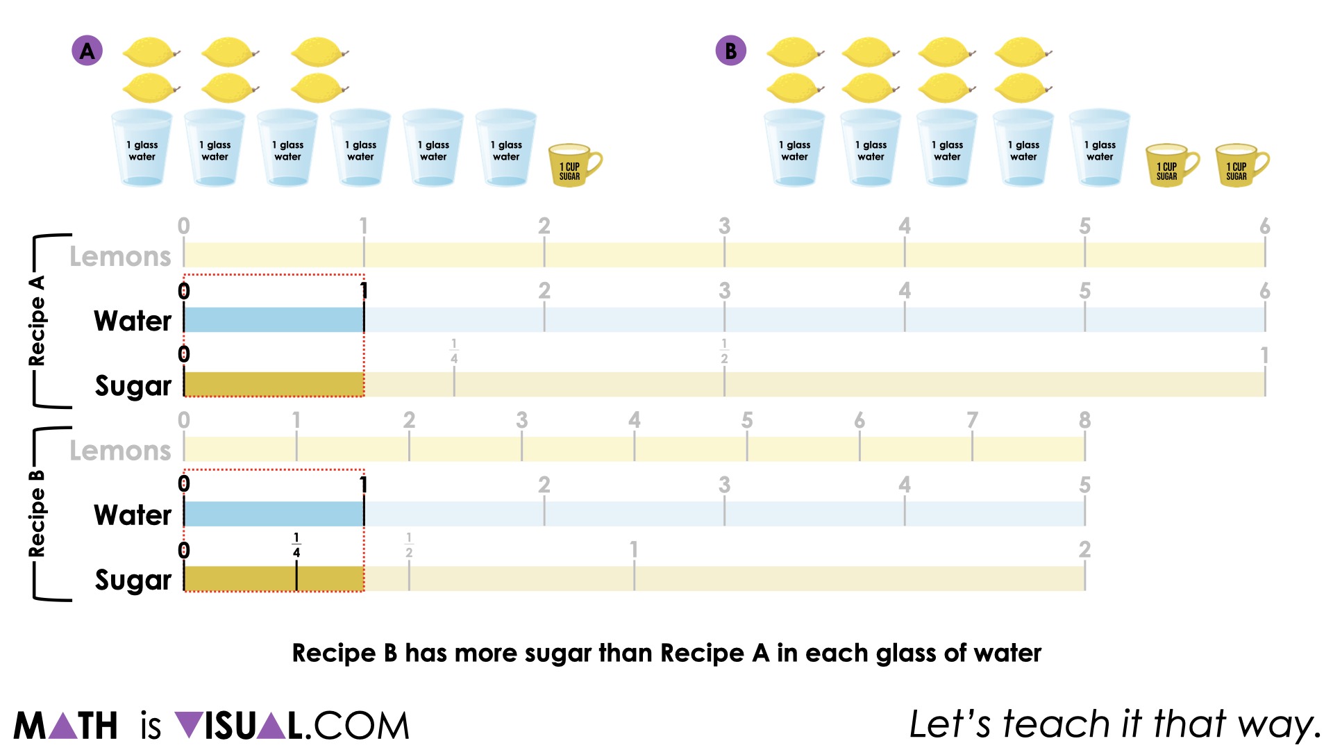 Scaling Ratios As A Composed Unit With Tape Diagrams | Number Talk