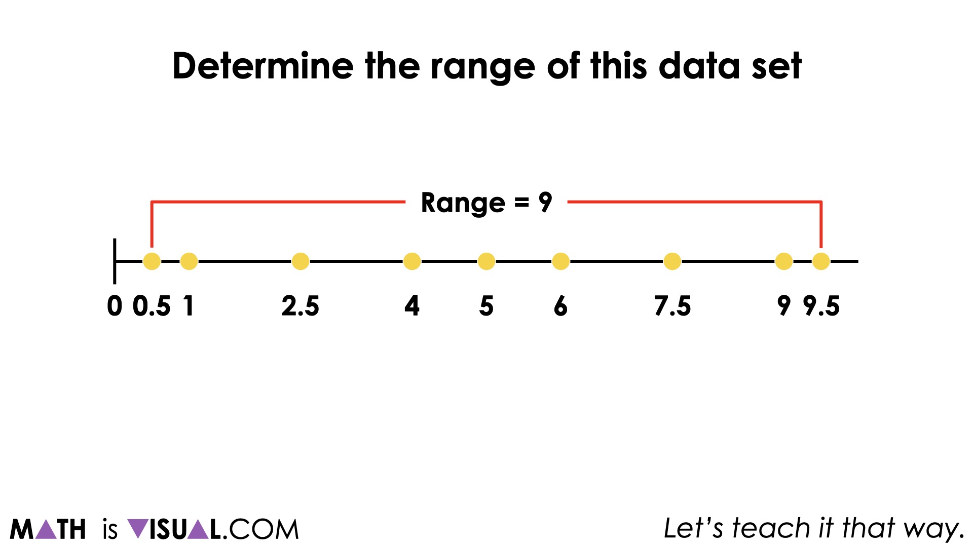 Visualizing Measures of Central Tendency On The Number Line
