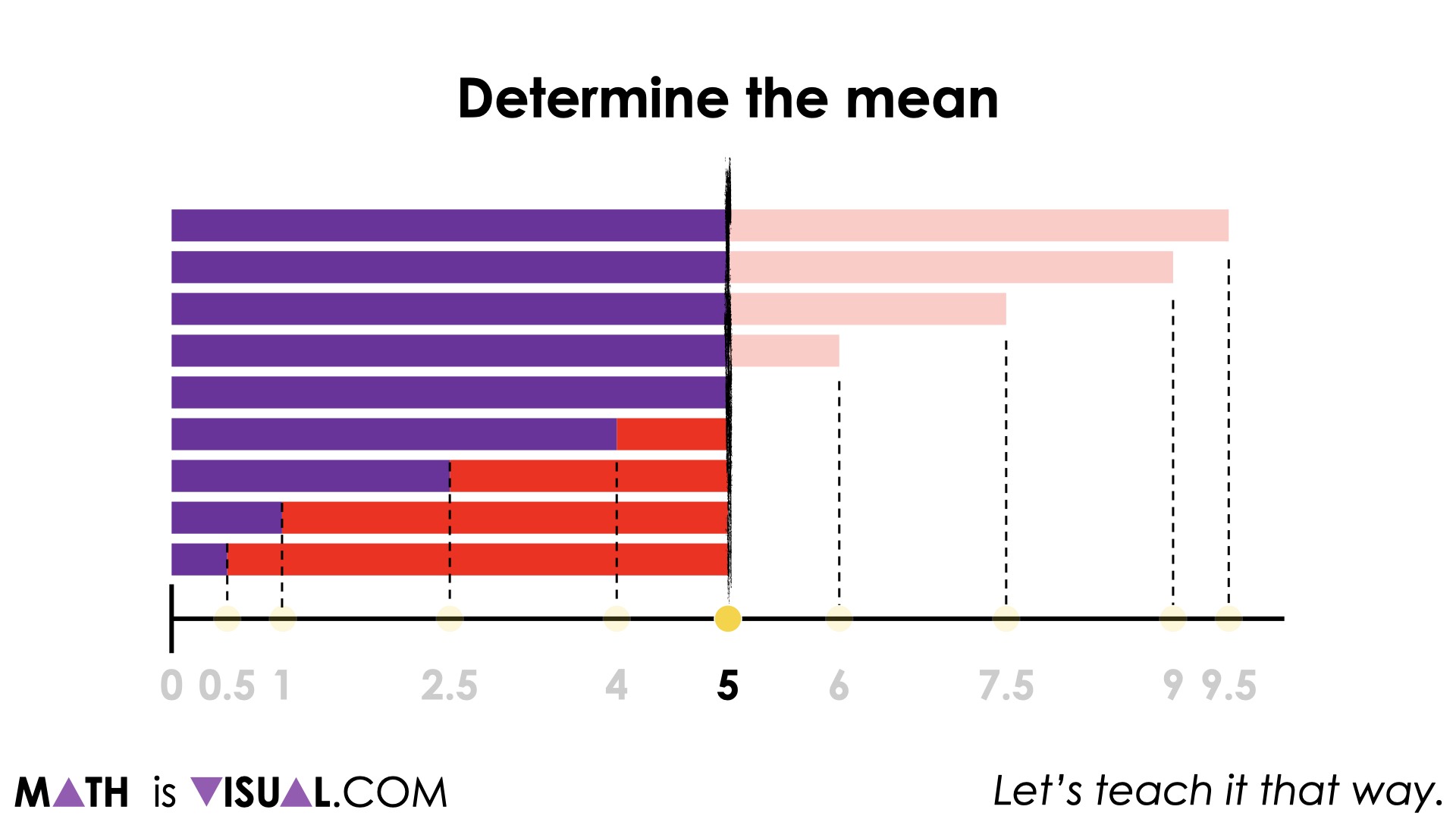 Visualizing Measures of Central Tendency On The Number Line