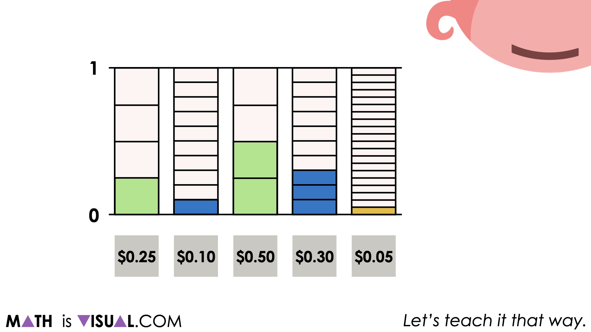 Adding Fractions and Decimals Using The Money Model
