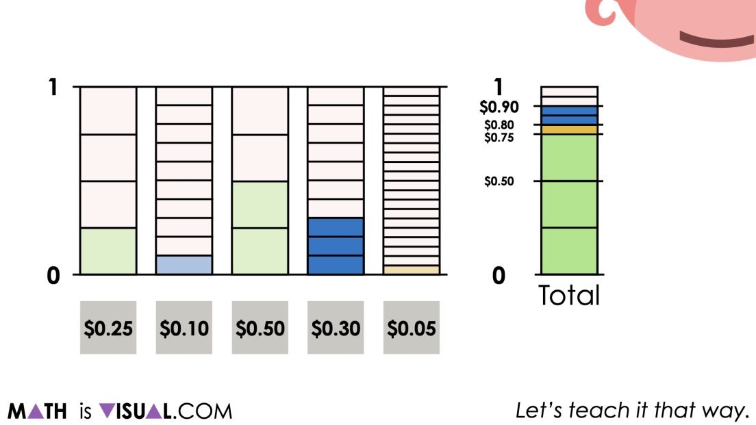 Adding Fractions and Decimals Using The Money Model