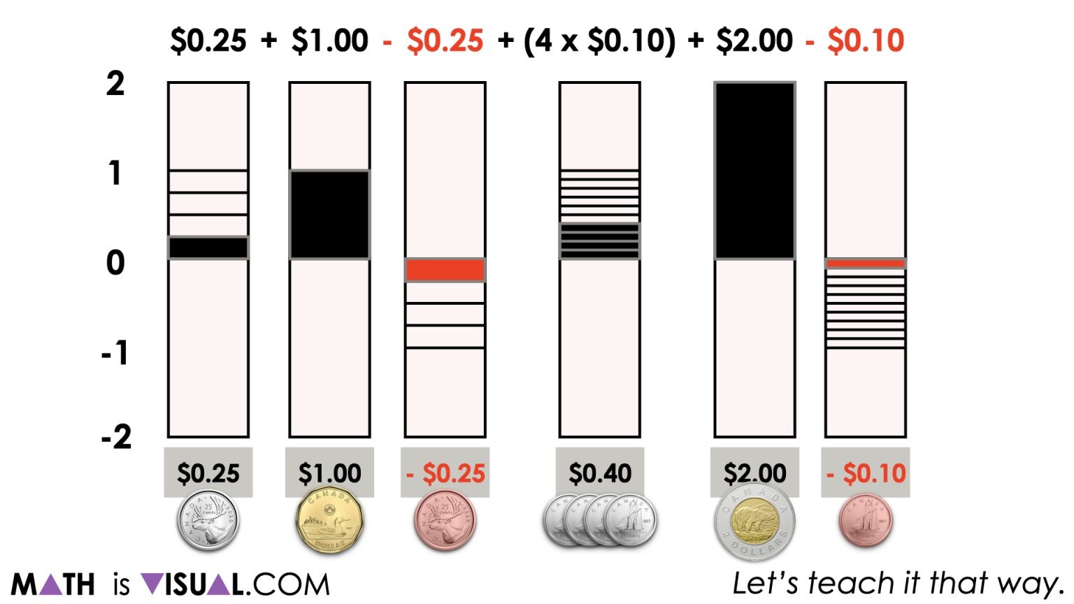 Add, Subtract and Multiply Fractions and Decimals | Money Model