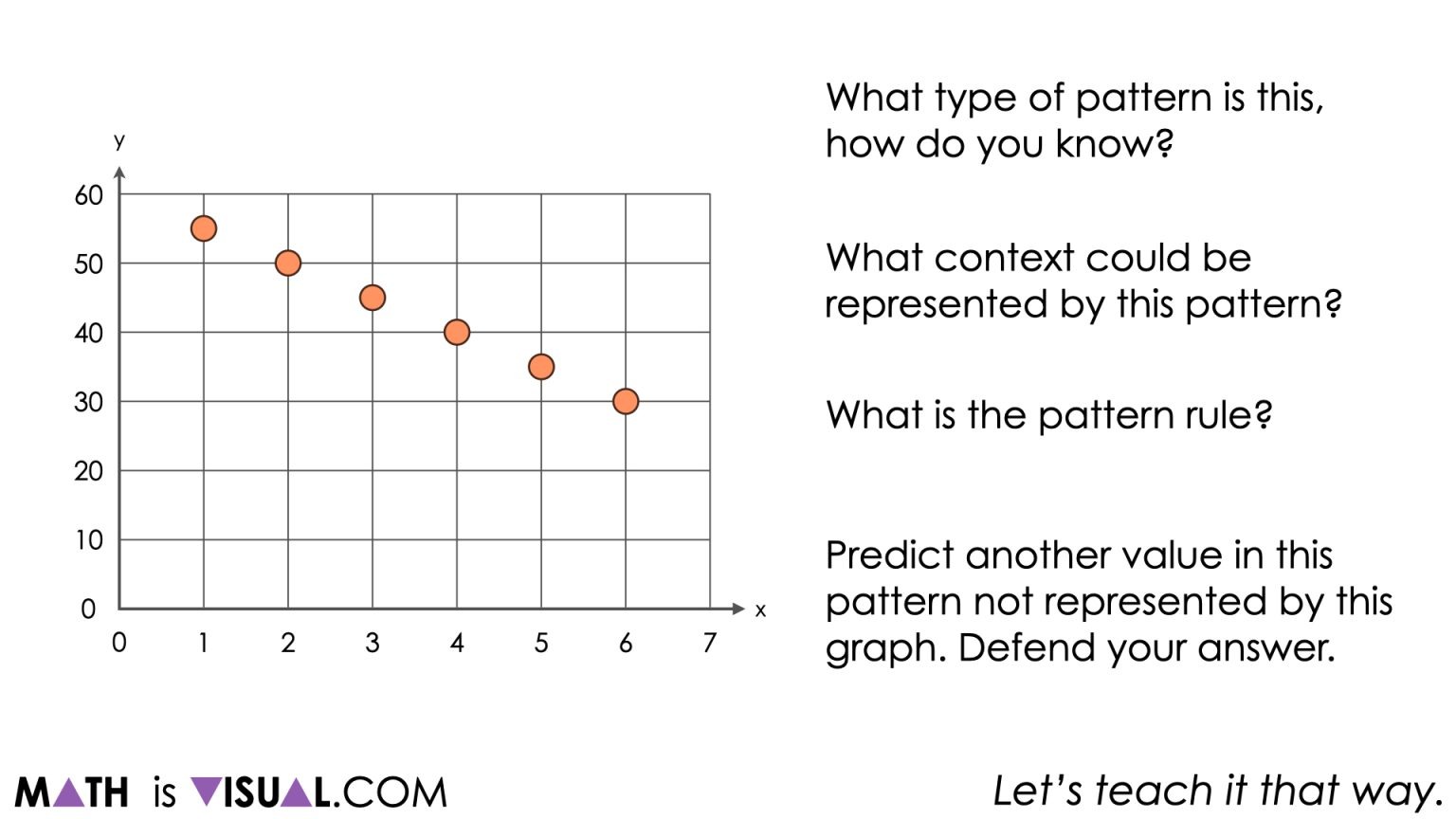 Constructing Linear Equations From A Graph With Rise Over Run