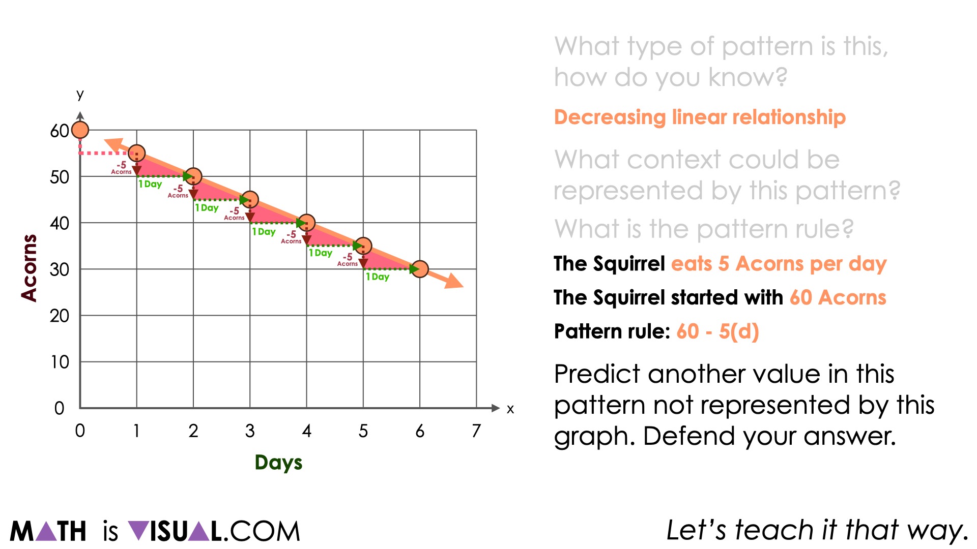 Constructing Linear Equations From A Graph With Rise Over Run