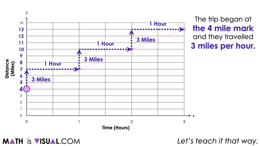 Making Predictions Using Graphs of Linear Relationships | Number Talk