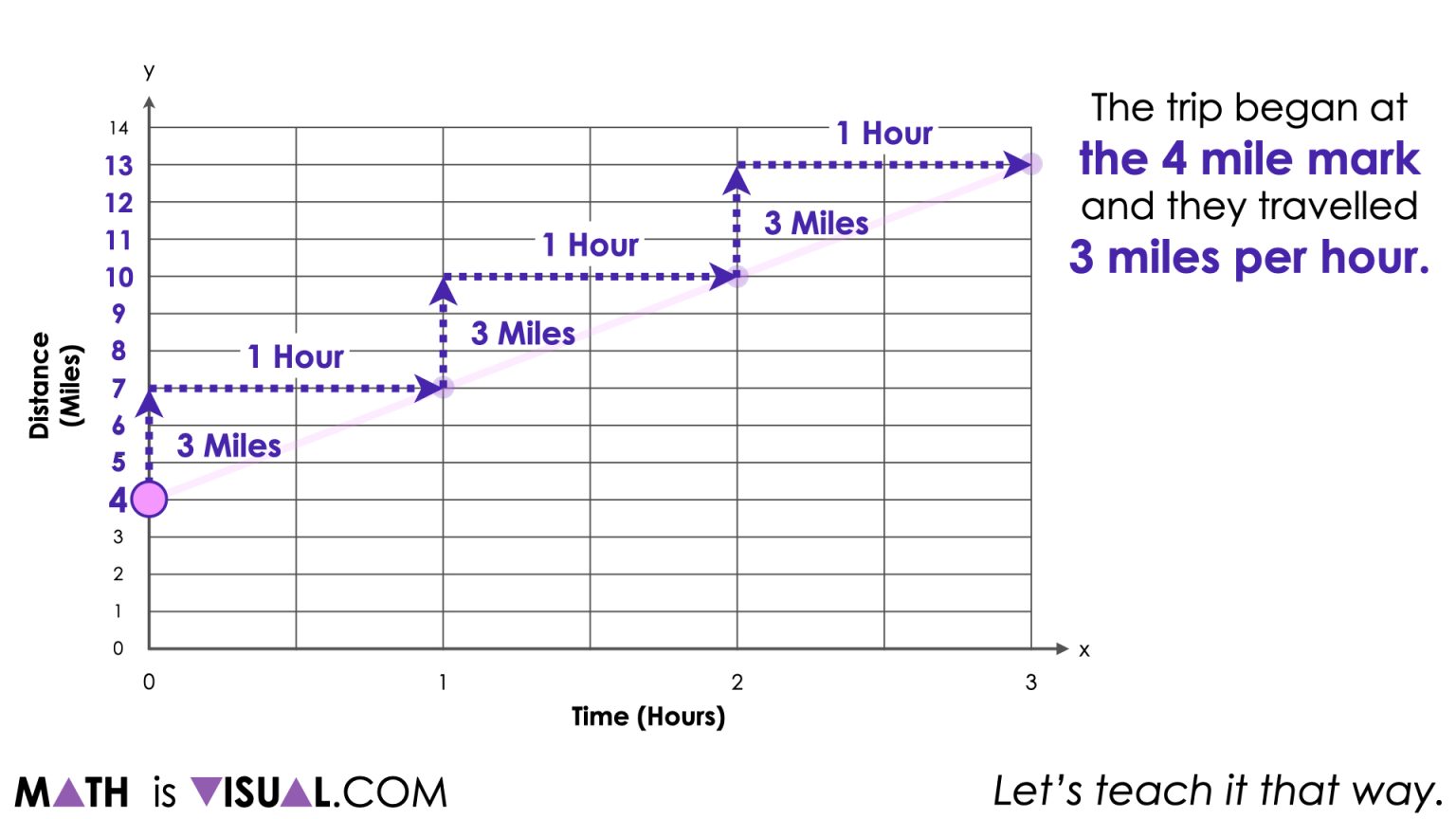 Making Predictions Using Graphs of Linear Relationships | Number Talk