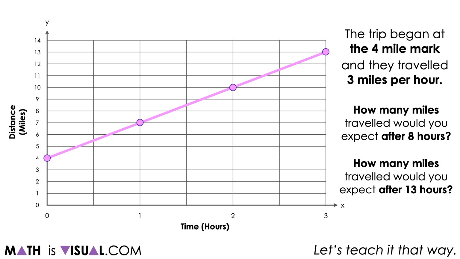 Making Predictions Using Graphs Of Linear Relationships Number Talk