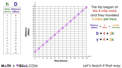 Making Predictions Using Graphs of Linear Relationships | Number Talk