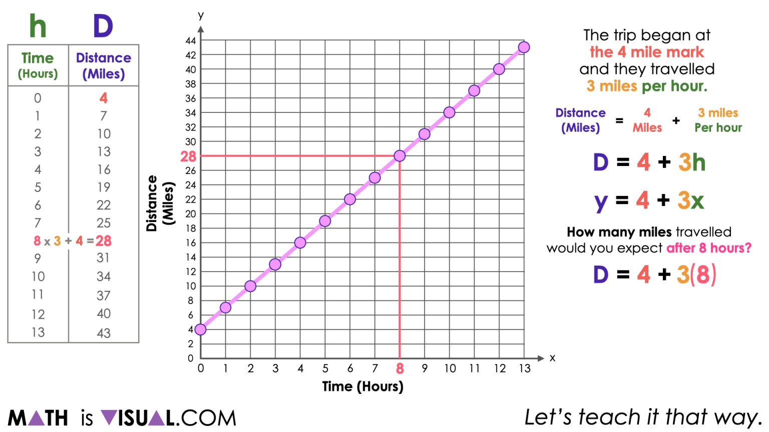Making Predictions Using Graphs of Linear Relationships | Number Talk