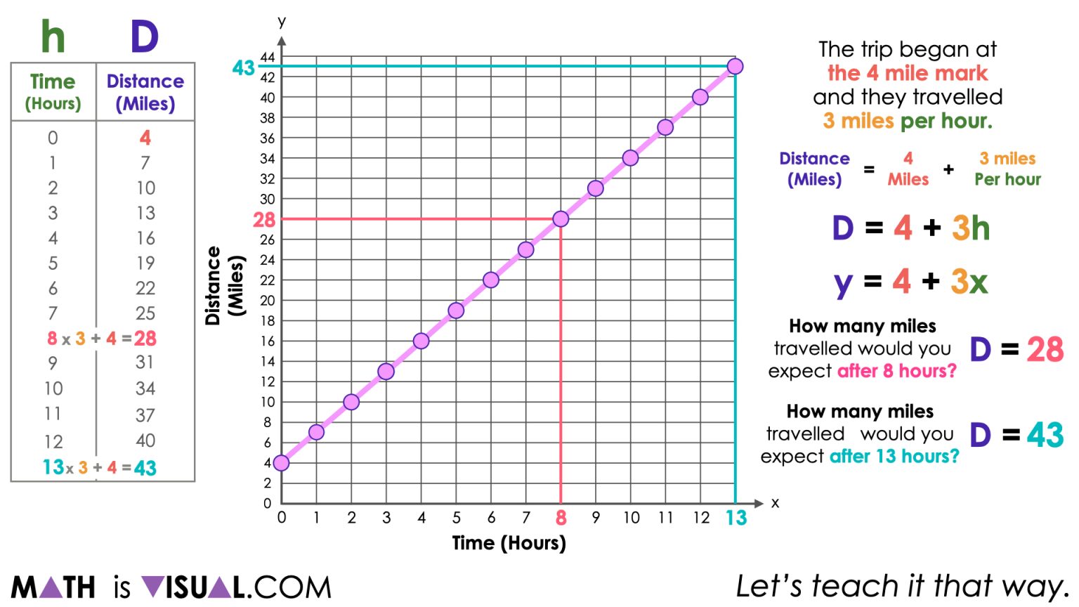 Making Predictions Using Graphs of Linear Relationships | Number Talk