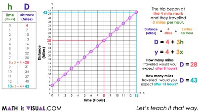 Making Predictions Using Graphs of Linear Relationships | Number Talk
