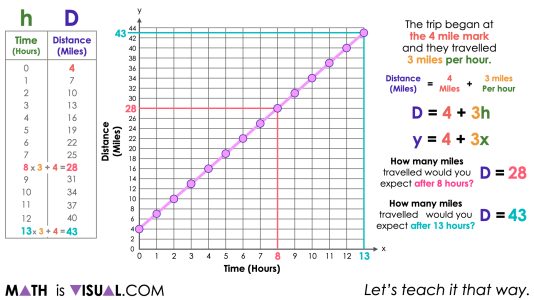 Making Predictions Using Graphs of Linear Relationships | Number Talk