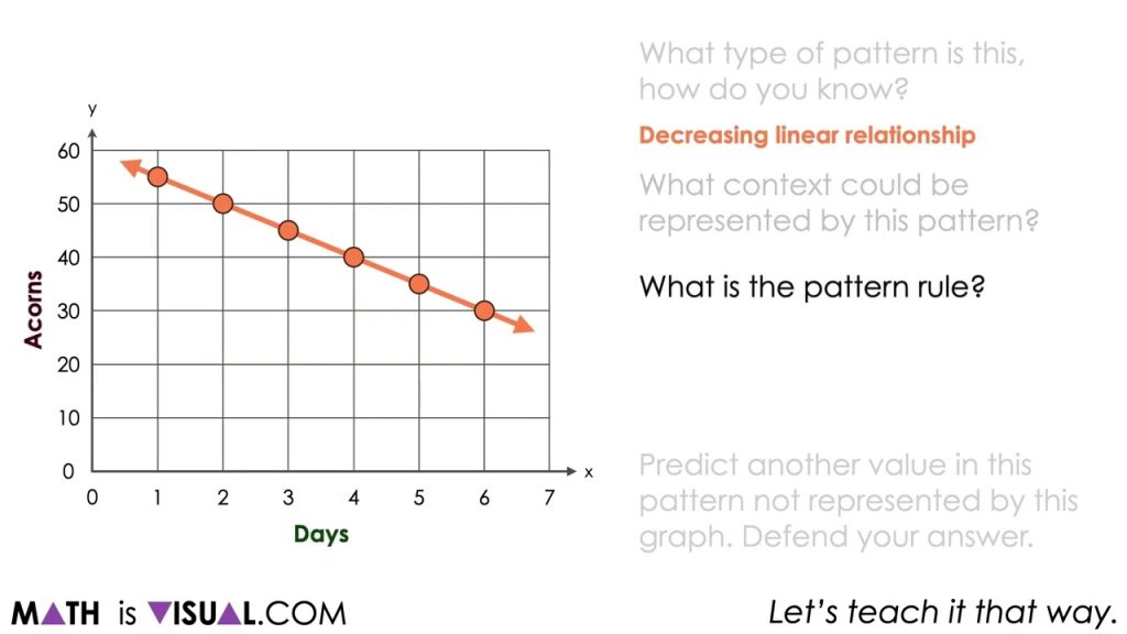 Constructing Linear Equations From A Graph With Rise Over Run - Math Is Visual