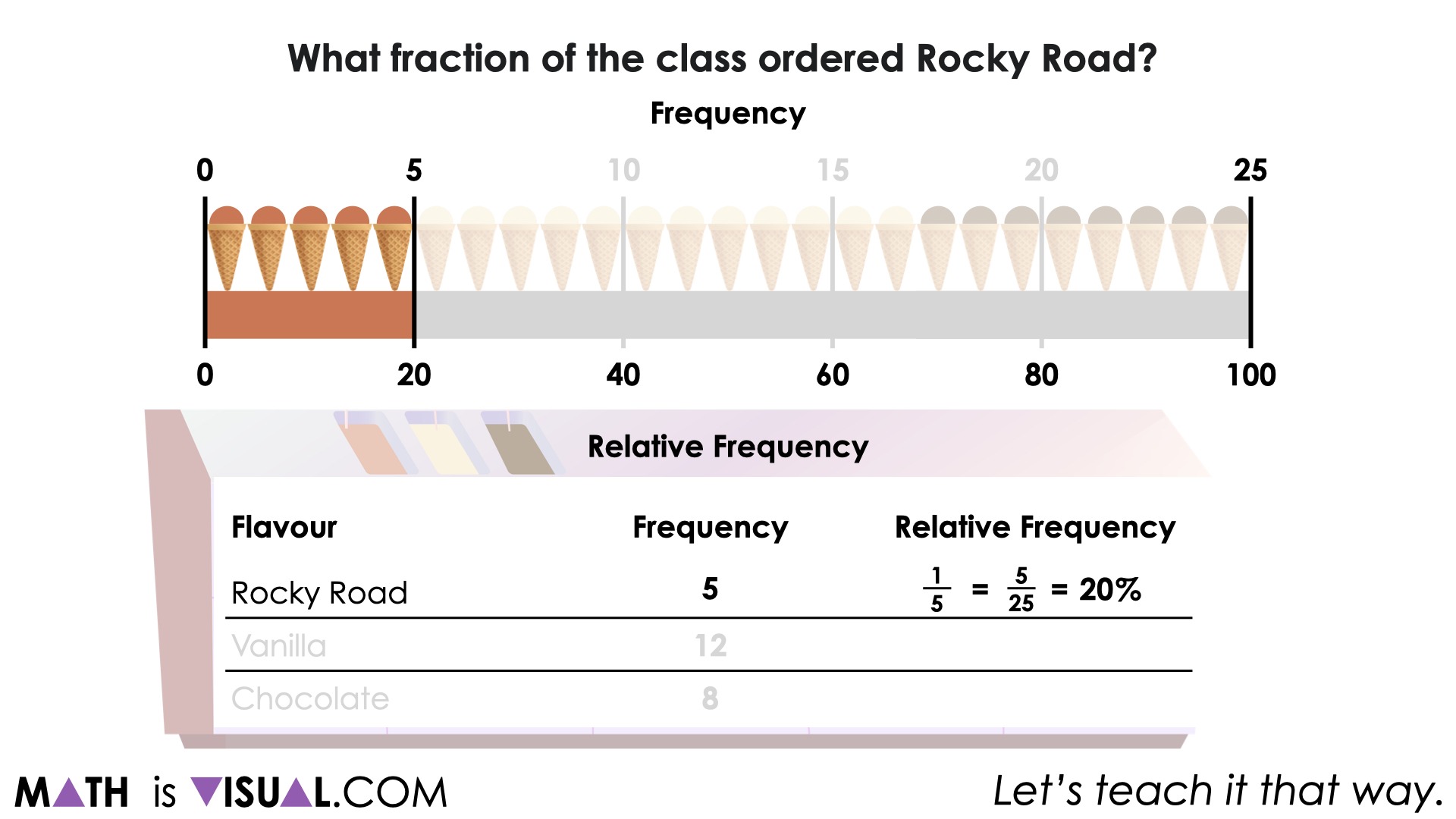 Fractions, Percent and Relative Frequency Visual Number Talk Prompts