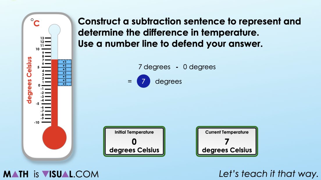 Subtracting Negative Numbers Number Talk | Temperature Differences